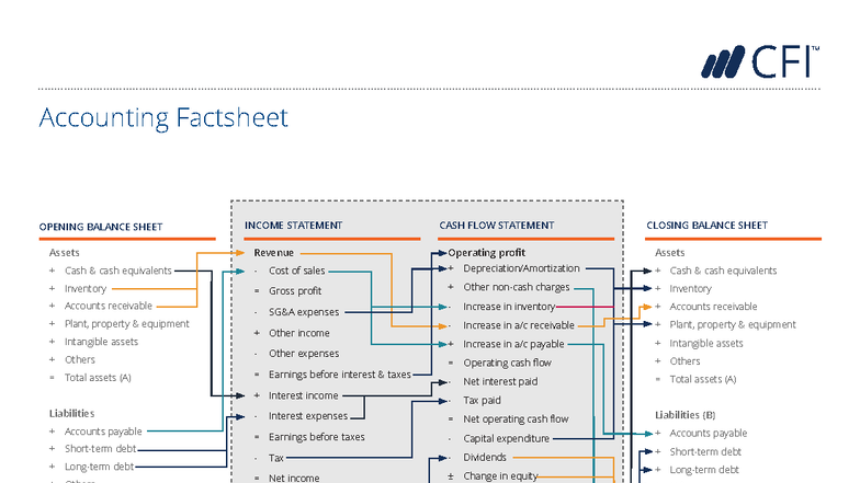 CFI TM Accounting Factsheet: Opening & Closing Balance Sheets - Studeersnel
