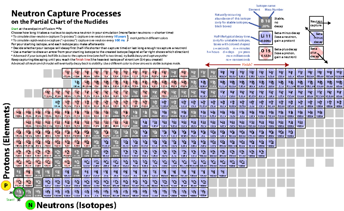 Neutron Capture Process Chart for Isotope Decay Simulation and Analysis ...