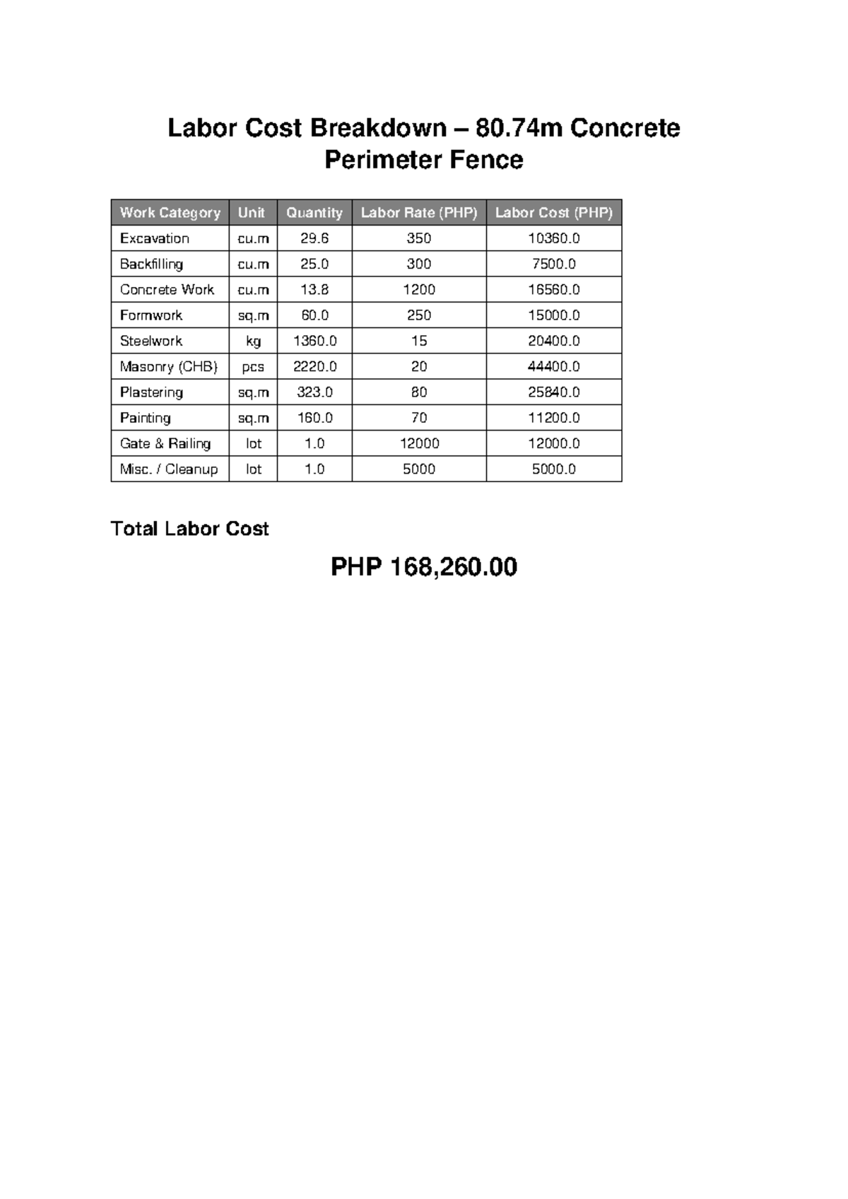 Labor Cost Breakdown Perimeter Fence - English - Labor Cost Breakdown ...