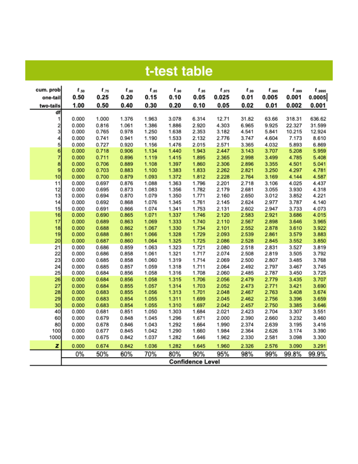 Stats-tables of values for z and t test - table cum. prob .50 t t t tog ...