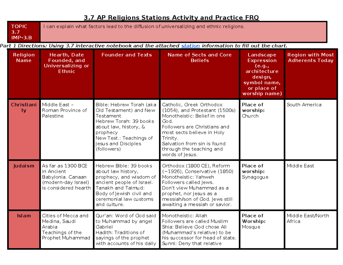 3.7 AP World Religions Activity: Diffusion of Universalizing & Ethnic ...