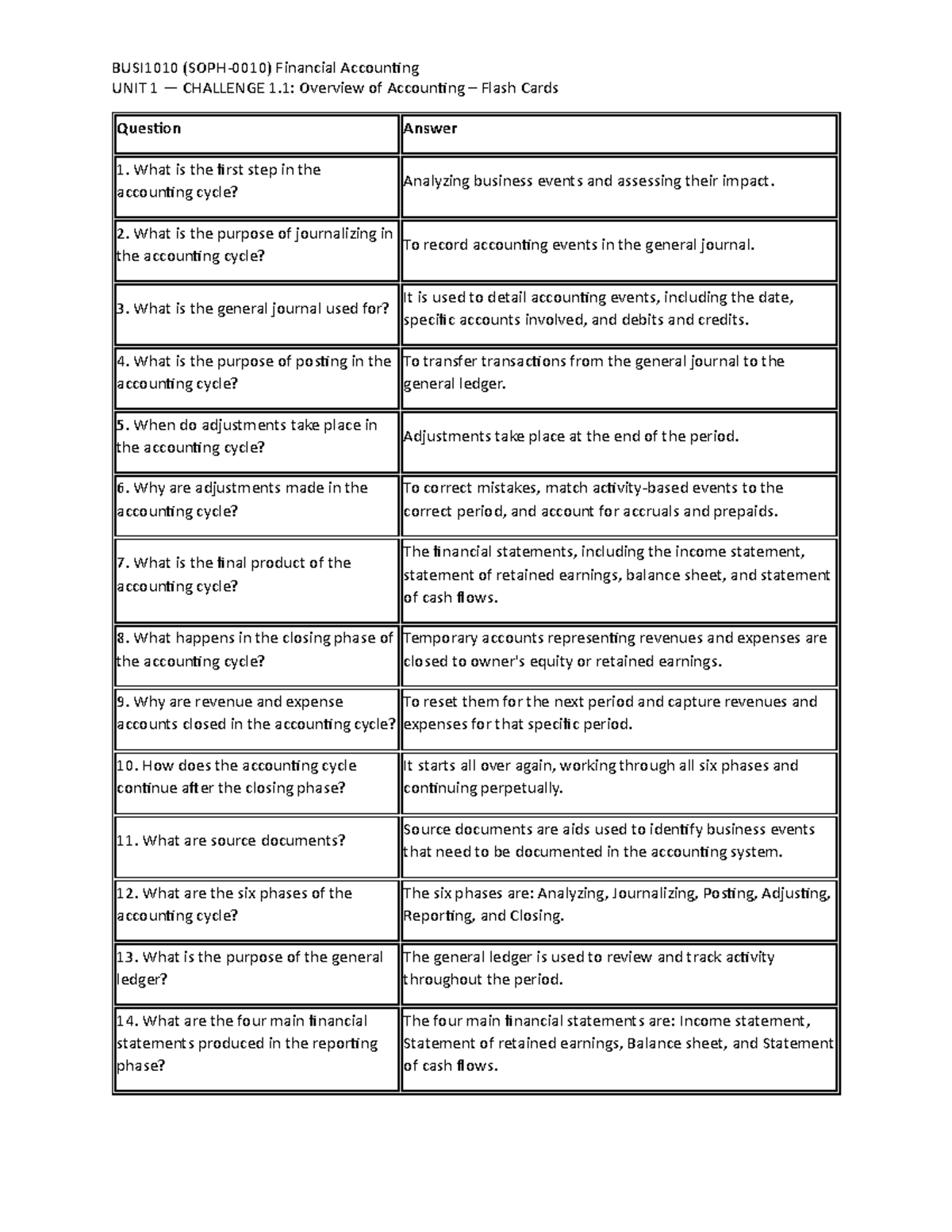 BUSI1010 (SOPH-0010) Financial Accounting - Unit 1 Challenge 1.1 Flash ...