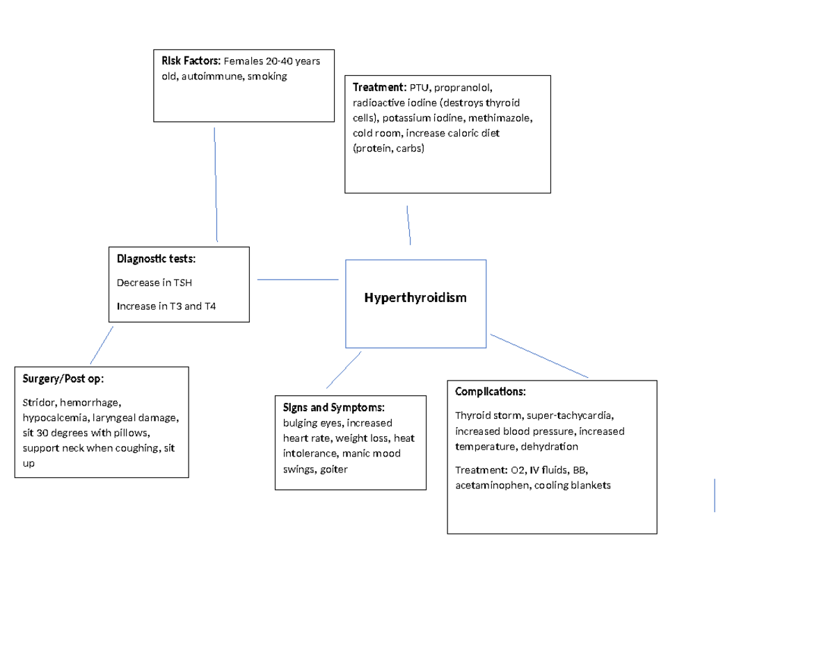Hyperthyroid concept map - Diagnostic tests: Decrease in TSH Increase ...