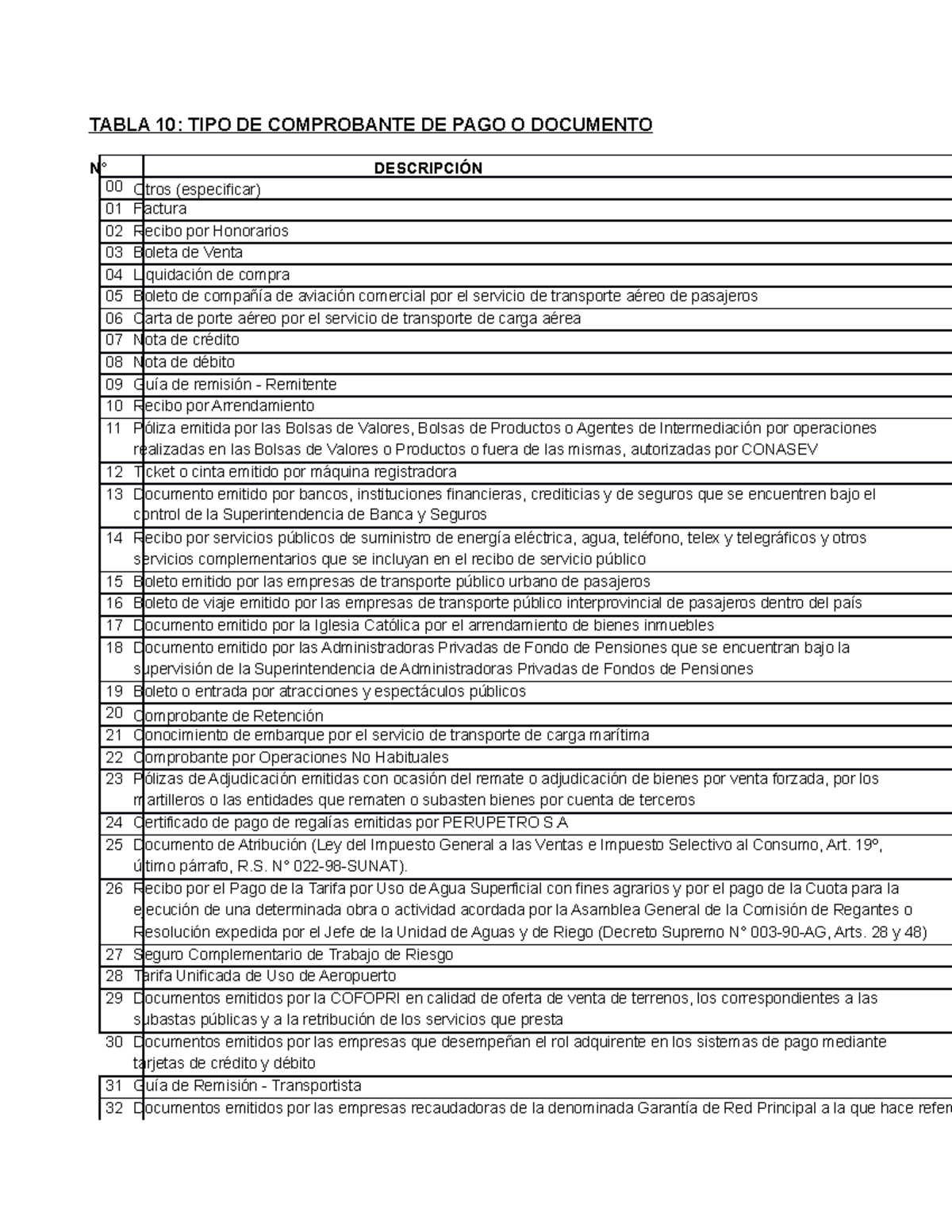 Tabla 10: Tipos de Comprobantes de Pago y Documentos SUNAT - Studocu