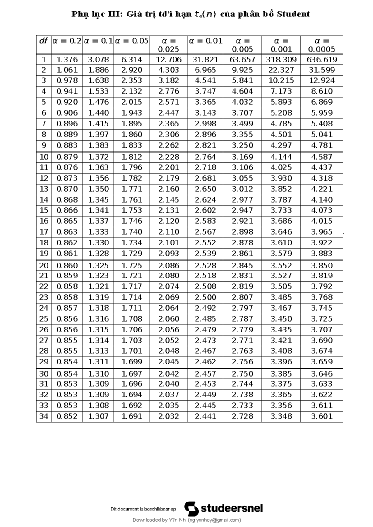Bảng Giá Trị Tới Hạn Phân Bố Student df α cho Môn Học - Studocu