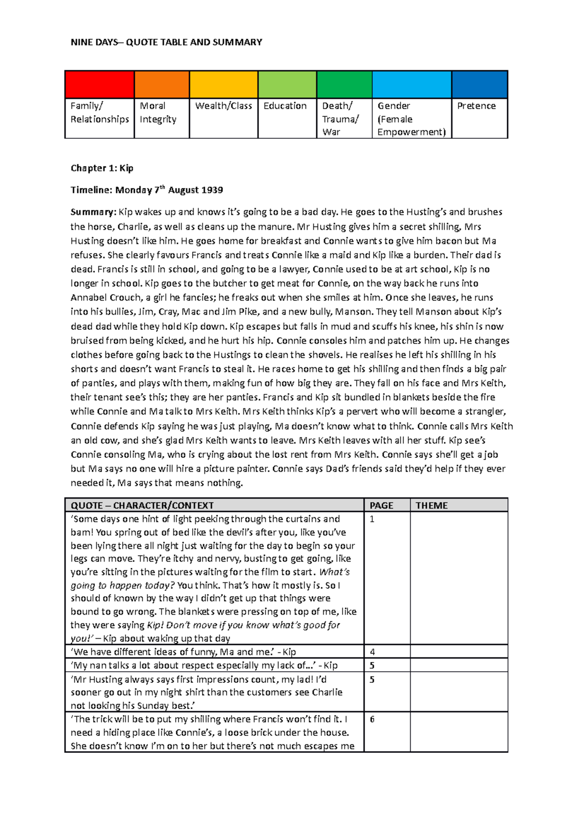 Nine Days - Thematic Quote Table and Chapter Summaries - Studocu