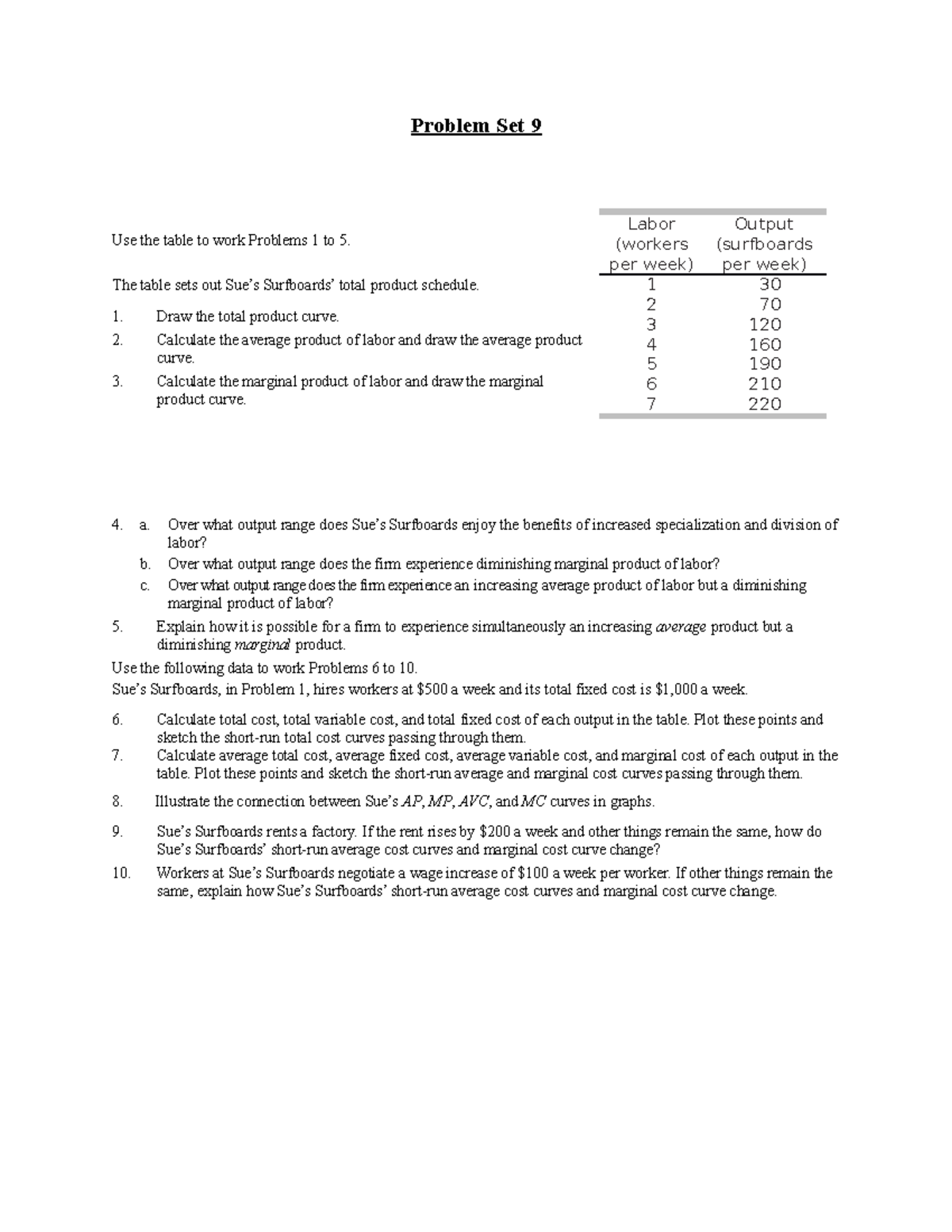Problem Set 9: Analysis of Labor and Cost Curves for Sue’s Surfboards and Jackie’s Canoe Rides ...