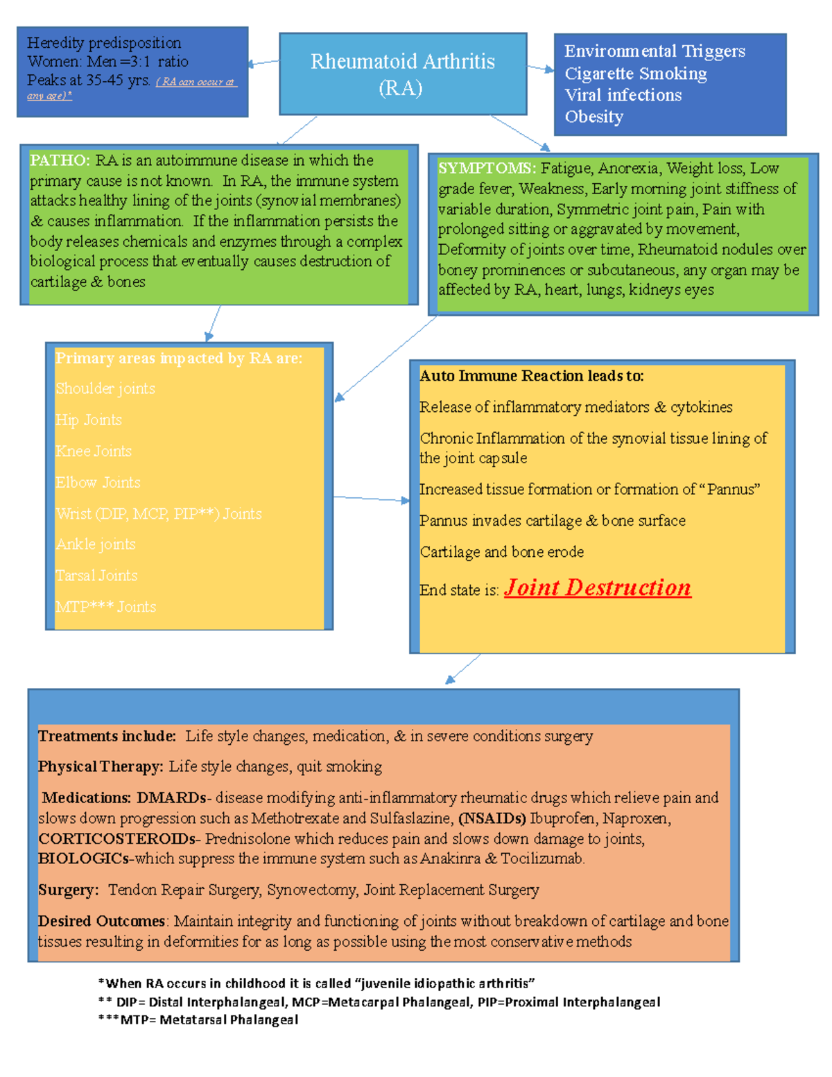 Rheumatoid Arthritis (RA) Overview: Concept Map and Key Information ...