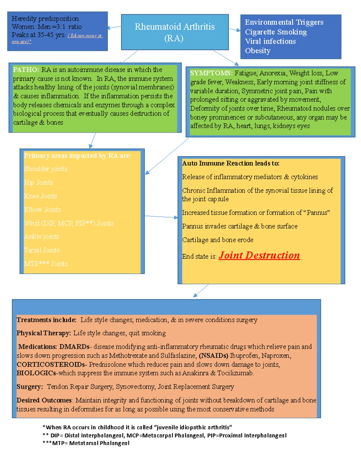 Rheumatoid Arthritis - RA Concept Map - ***When RA occurs in childhood ...