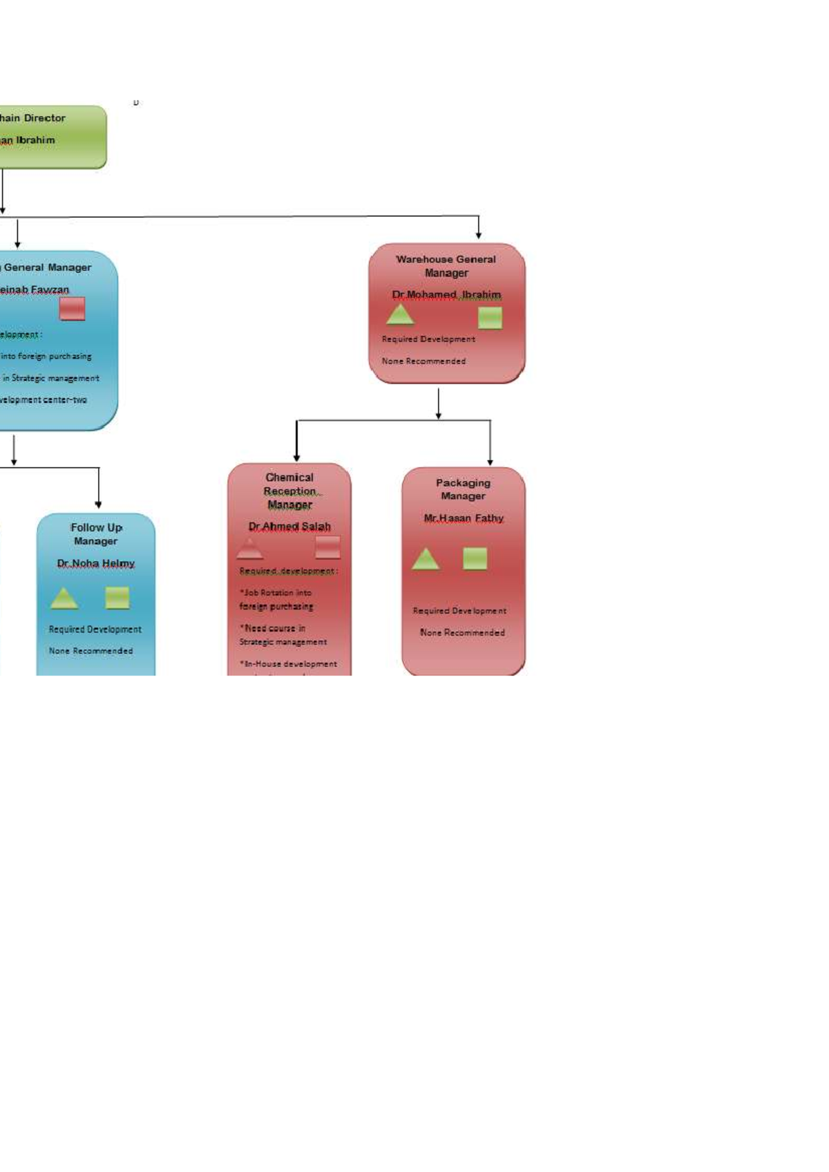 SC Replacement Chart: Strategic Management Development Recommendations ...