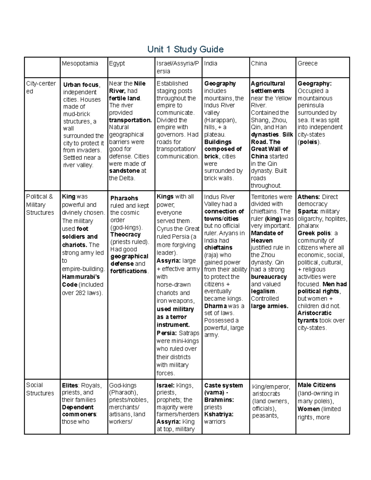 World History Unit 1 Study Guide: Civilizations & Social Structures ...
