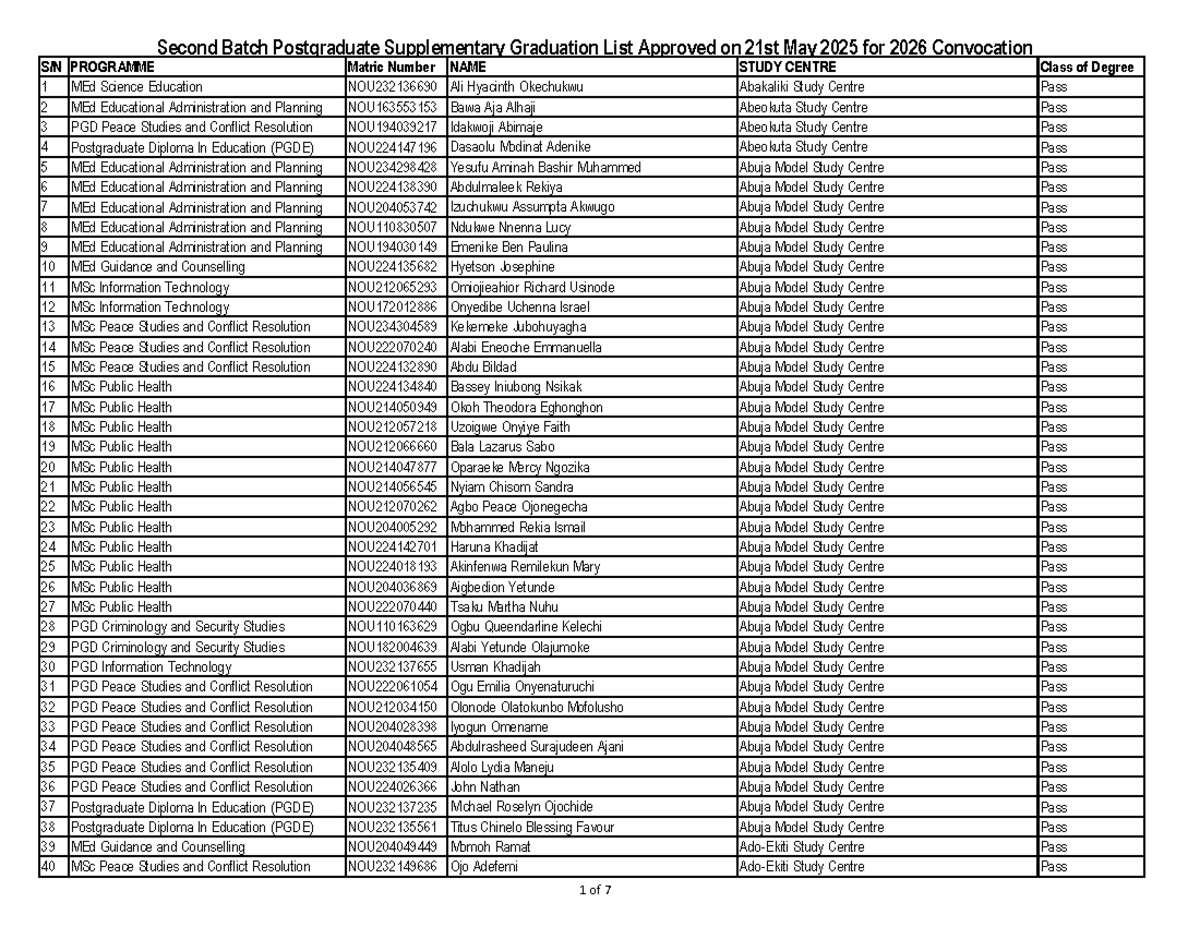 Second Batch Postgraduate Supplementary Graduation List for 2026 ...
