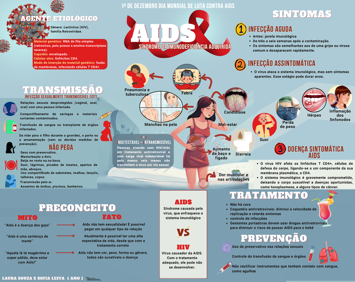 Infográfico Sobre AIDS - Sintomas, Tratamento e Prevenção - Studocu