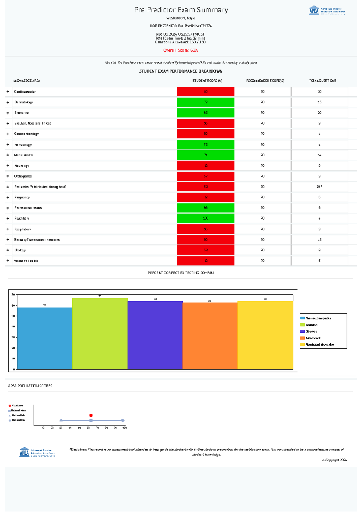APEA PH 22 FNP 09 Pre Predictor Exam Final Report Summary Wk5 - Studocu