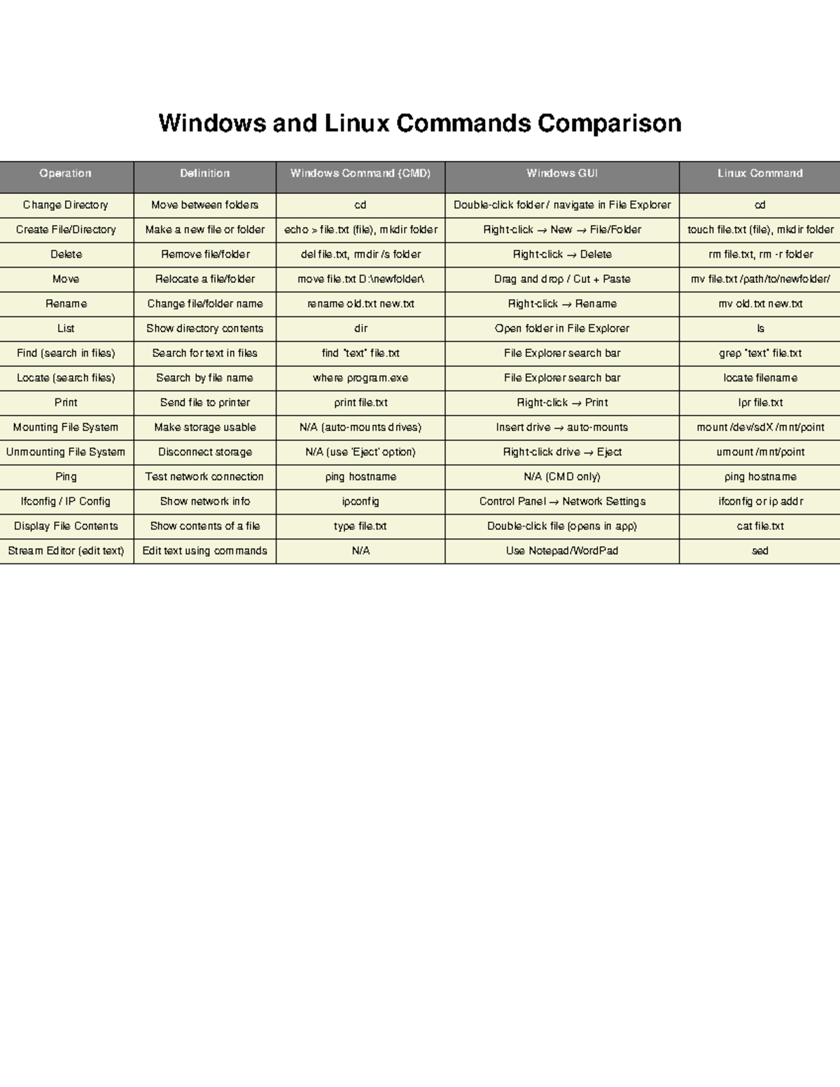 Windows and Linux Commands Comparison: CMD vs. Bash - Studocu