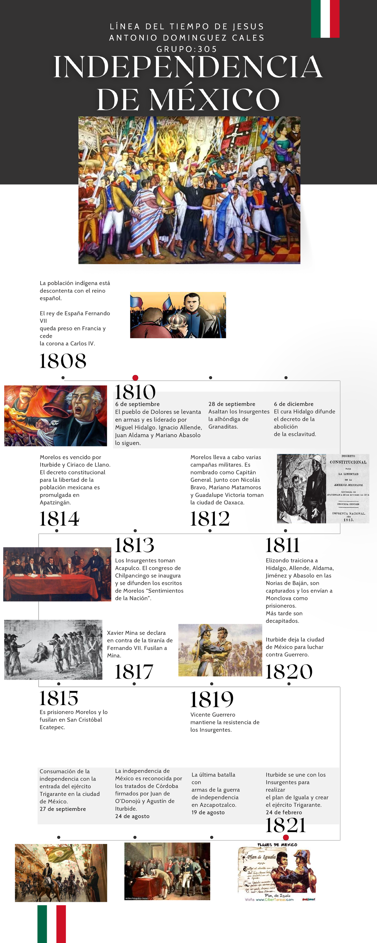 Linea De Tiempo De Las 4 Etapas De La Independencia De Mexico Ztiempo