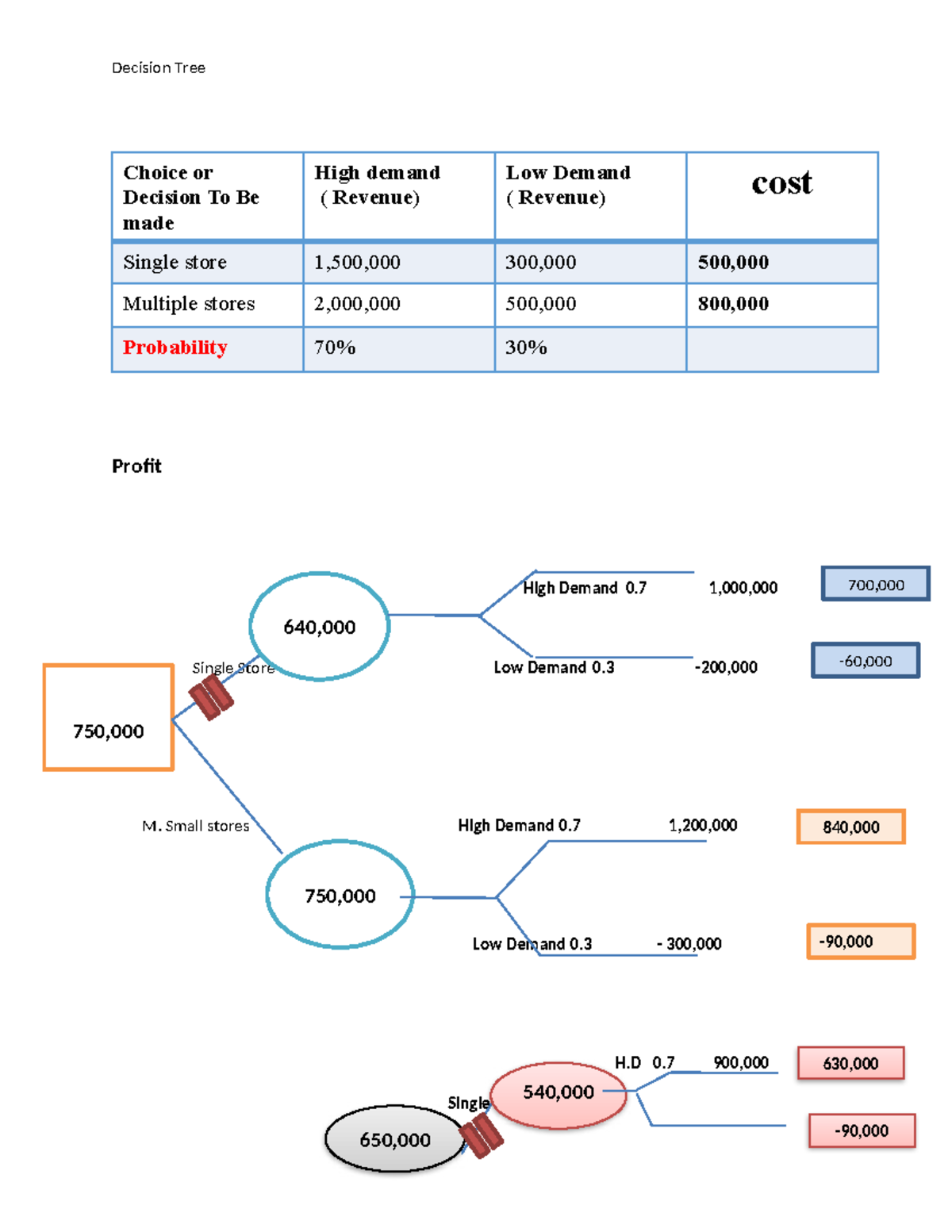 Decision tree assignment analysis for revenue optimization - Studocu
