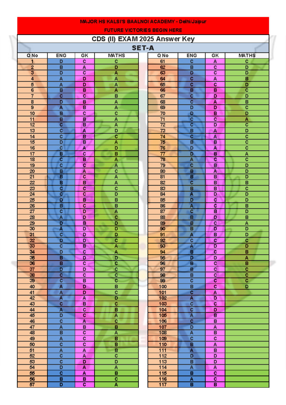 CDS (II) Exam 2025 Answer Key - Major HS Baalnoi Academy - Studocu