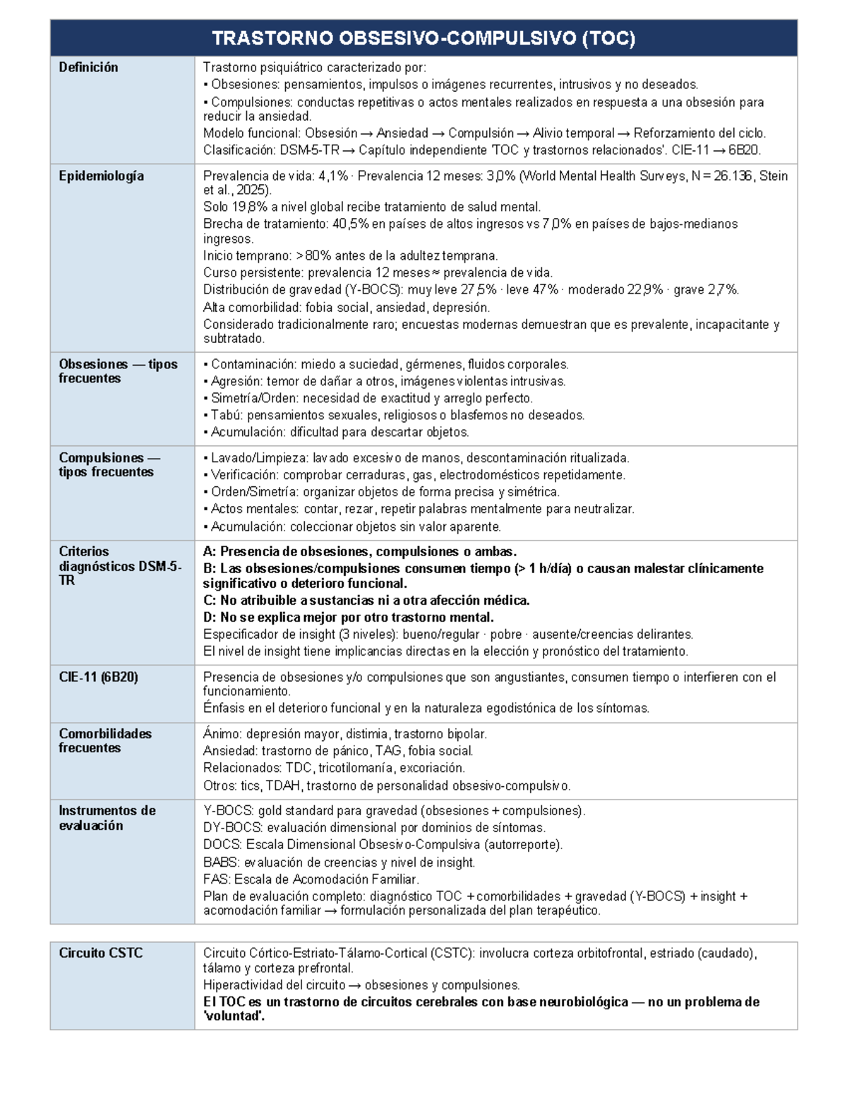 Resumen de TOC en Psiquiatría (6B20) - Definición y Tratamiento - Studocu