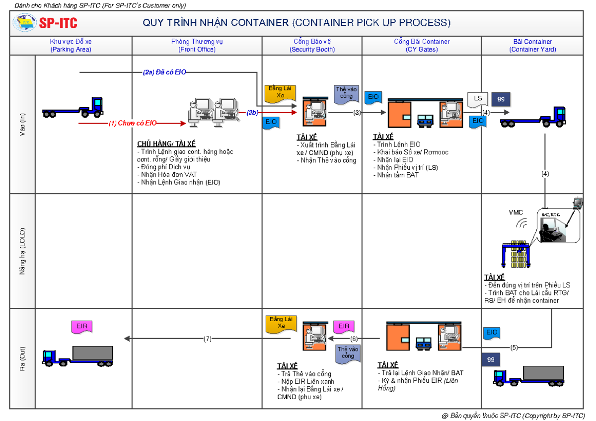 Quy trình nhận container - QUY TRÌNH NHẬN CONTAINER (CONTAINER PICK UP PROCESS) Nâng hạ (LOLO ...