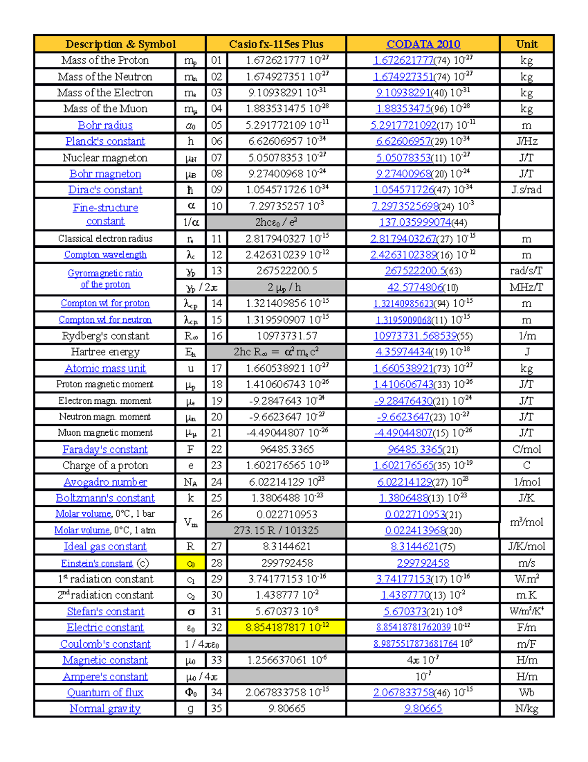 Casio Constants and conversion - Description & Symbol Casio fx-115es ...