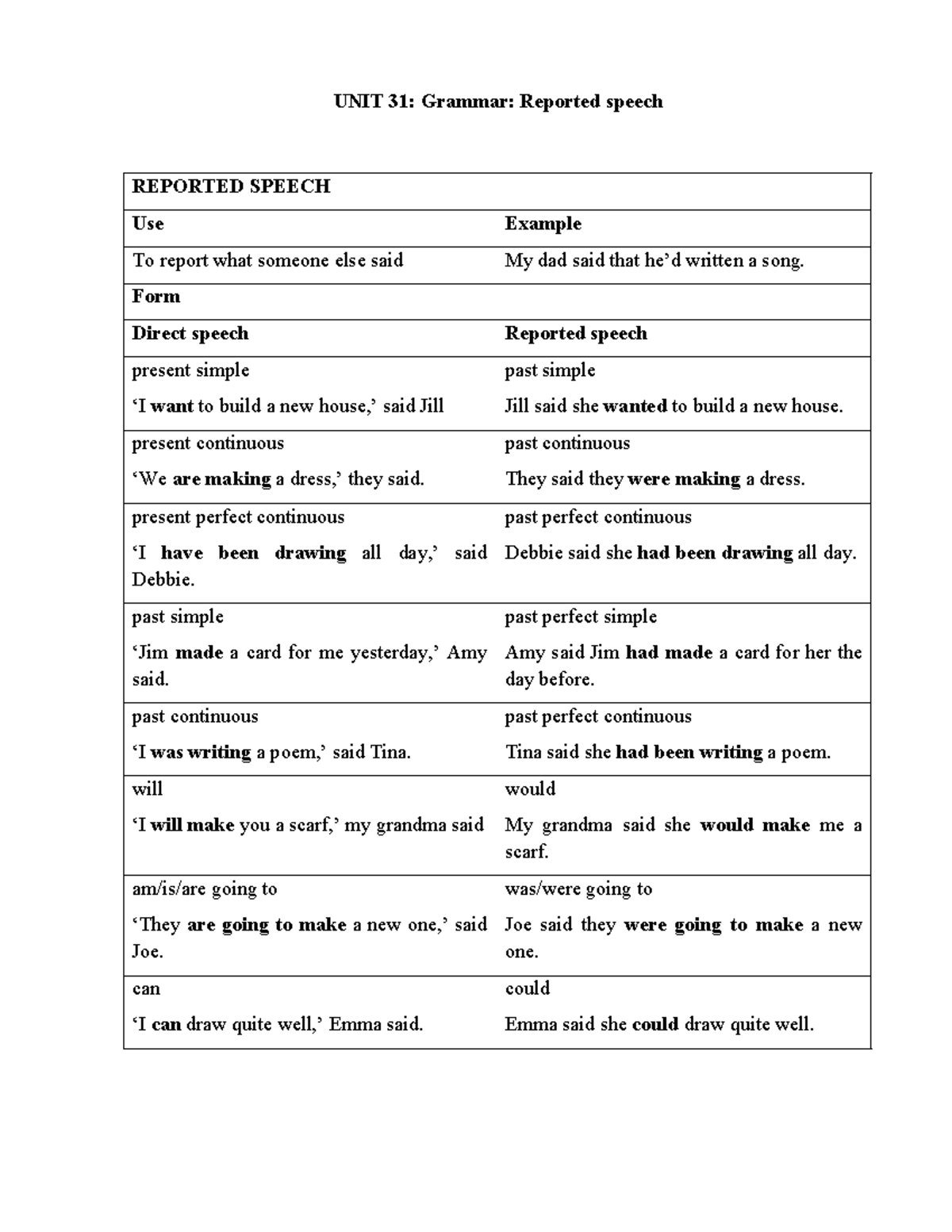 Unit 31 - Reported Speech Grammar Notes for DES B1 ENGLISH - Studocu