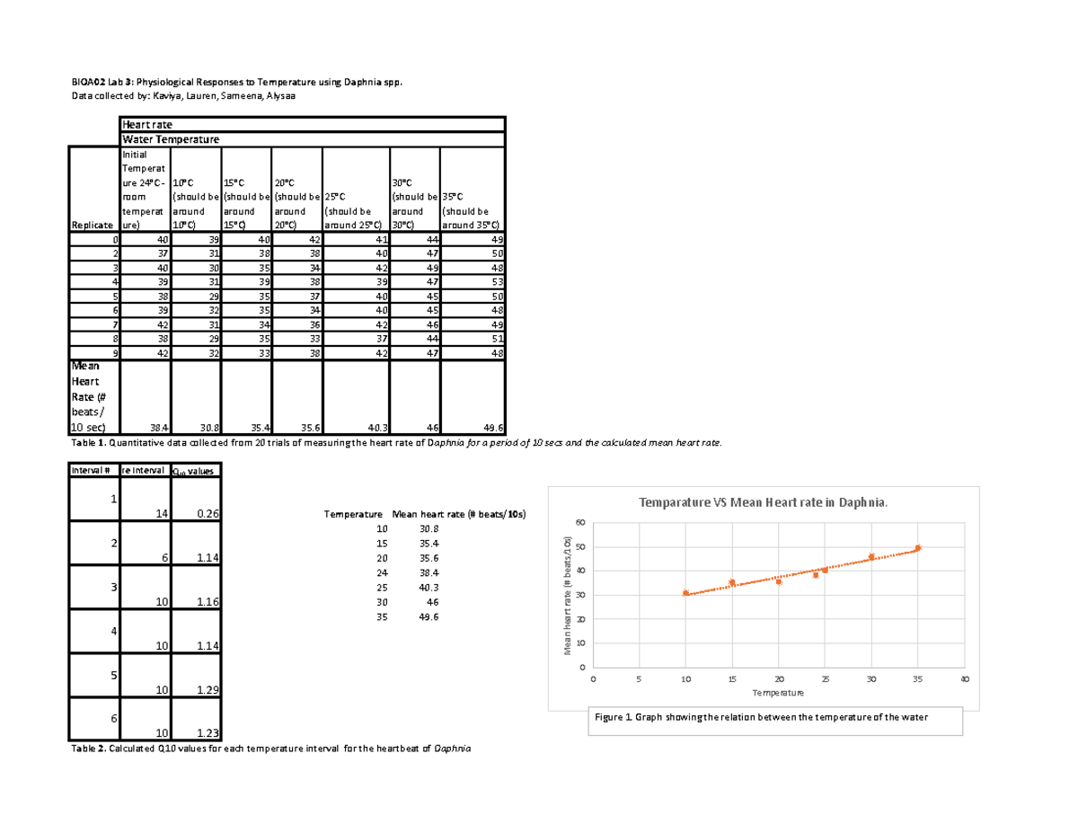 BIOA02 Lab 3: Heart Rate vs. Temperature in Daphnia spp. Data - Studocu