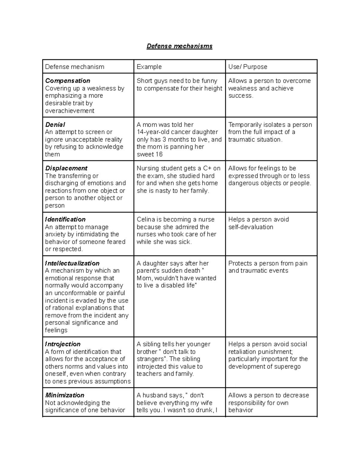 Psych 101: Exam One Review - Lecture Notes on Defense Mechanisms - Studocu