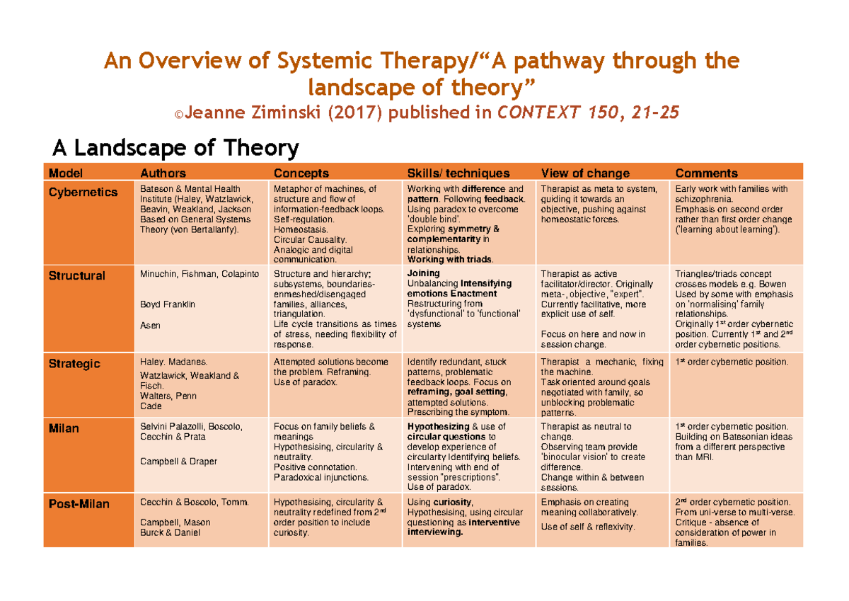 A Systemic Therapy Landscape: Summary for Guidance and Counselling ...