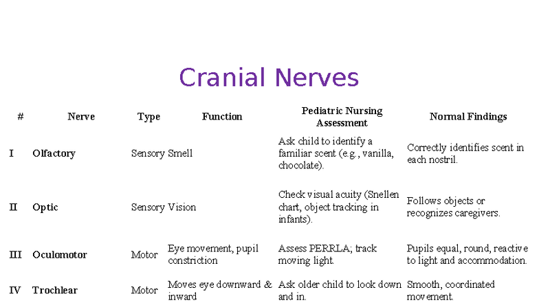 Pediatric Nursing Assessment of Cranial Nerves: Key Findings ...