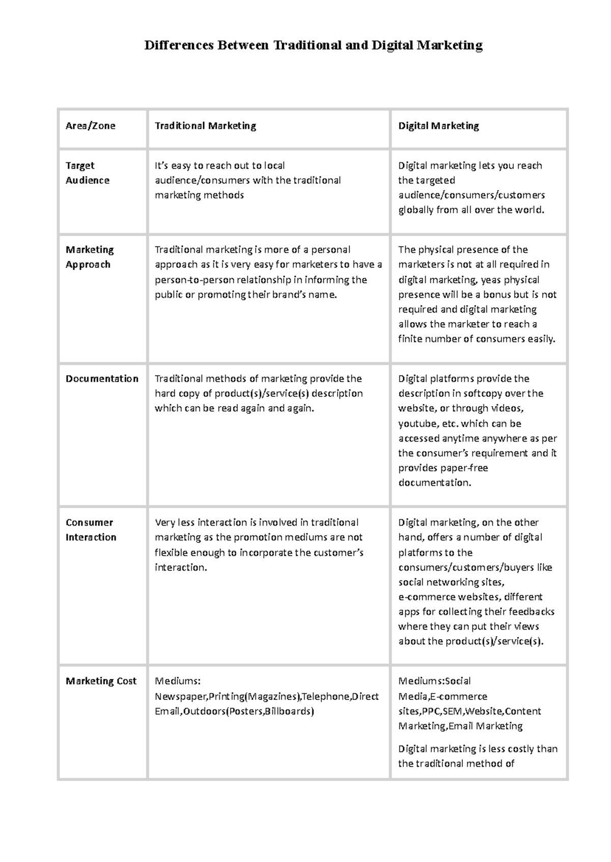 Differences Between Traditional and Digital Marketing: A Comparative ...