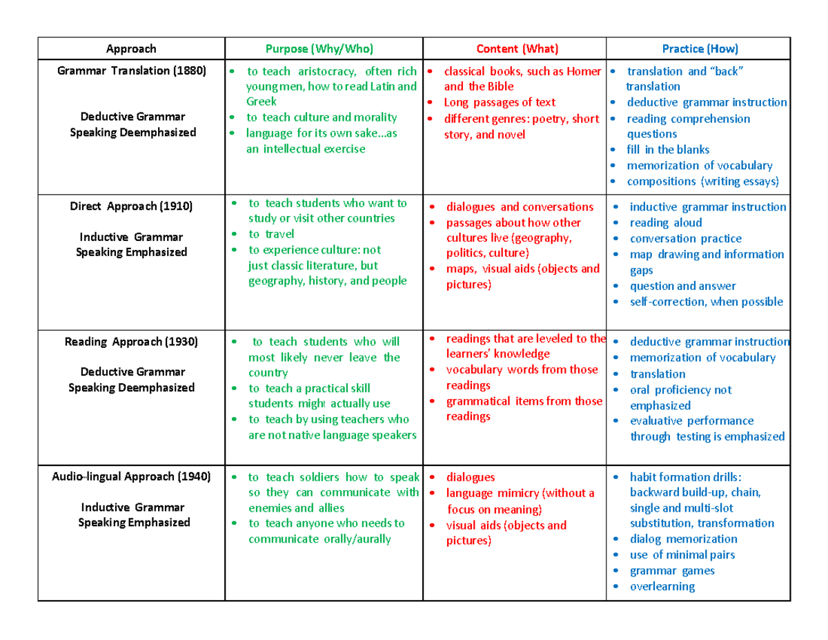 A Historical Approaches - Approach Purpose (Why/Who) Content (What ...