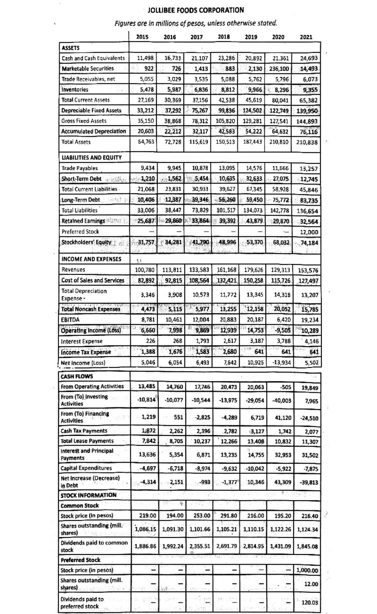 SFP - Jollibee Foods Corp Financial Statement Analysis (2015-2021 ...