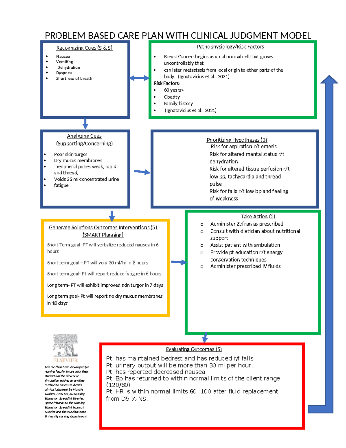 NUR 202: Cancer Concept Map & Clinical Judgment Care Planning - Studocu