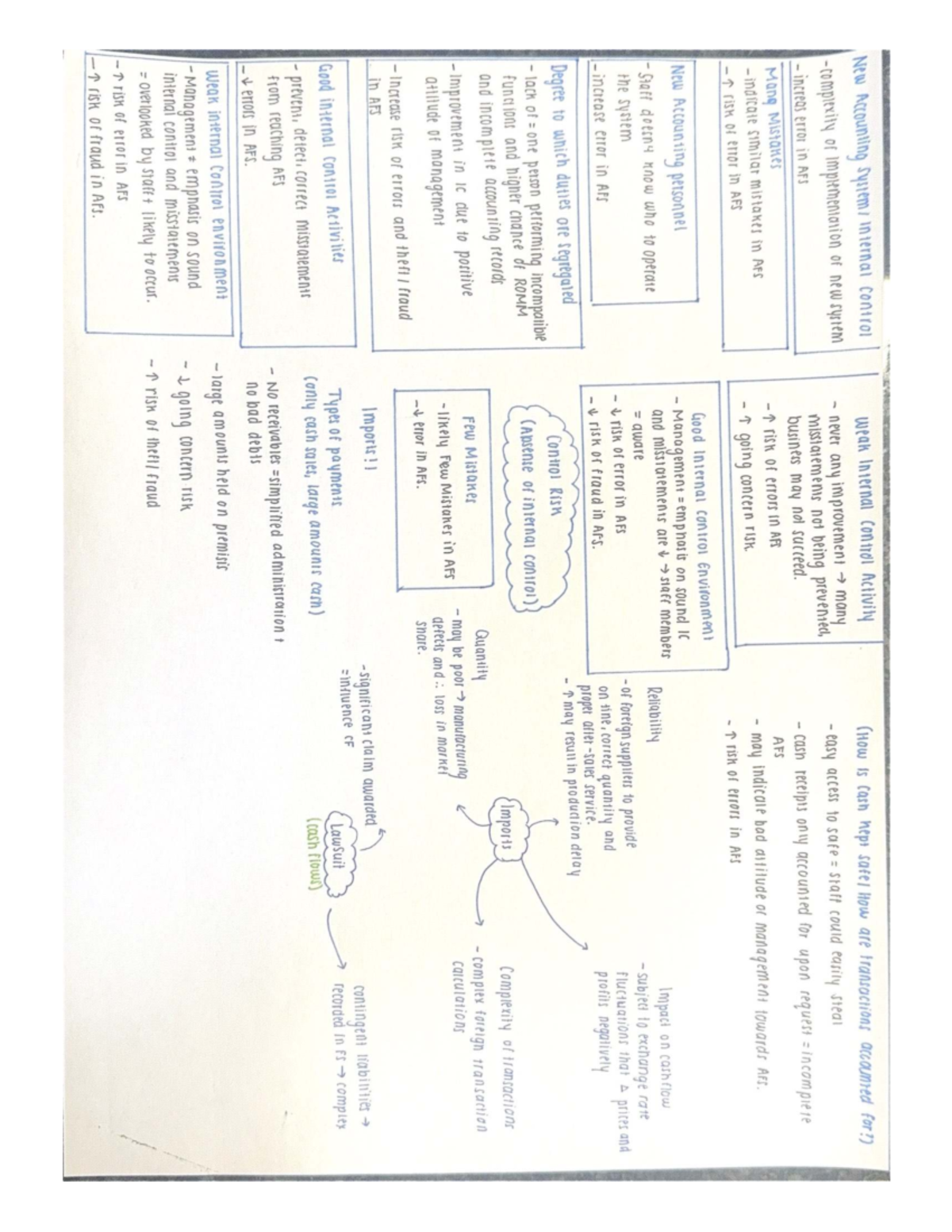 Control Risk Summary: Weak Internal Controls in Accounting Systems ...