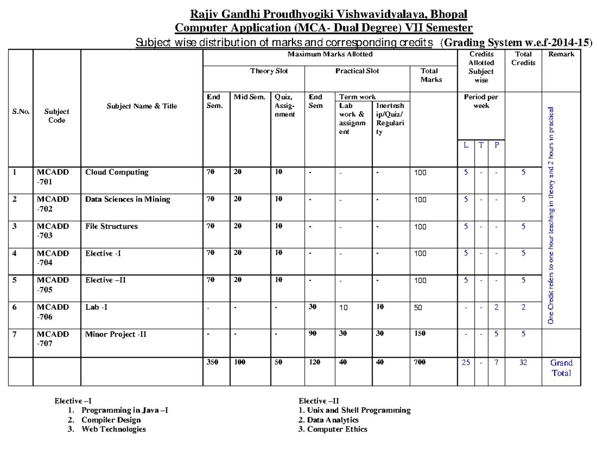 MCADD VII Sem Marks Distribution & Credits Overview - Studocu