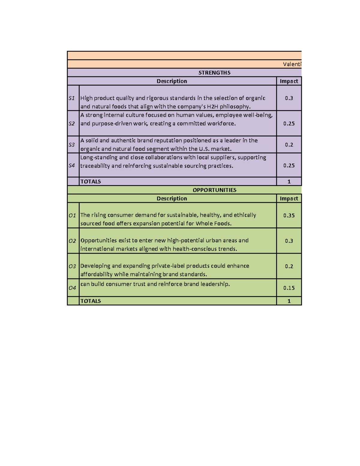 Whole Foods Weighted SWOT Analysis: Strengths, Weaknesses ...