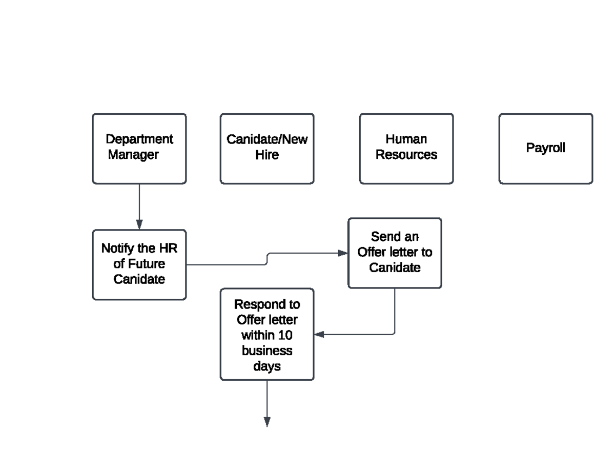 Accounting New Hire flow chart - Department Manager Canidate/New Hire ...