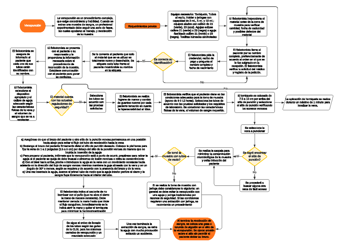 Diagrama de flujo para venopunción: Procedimiento y requisitos - Studocu