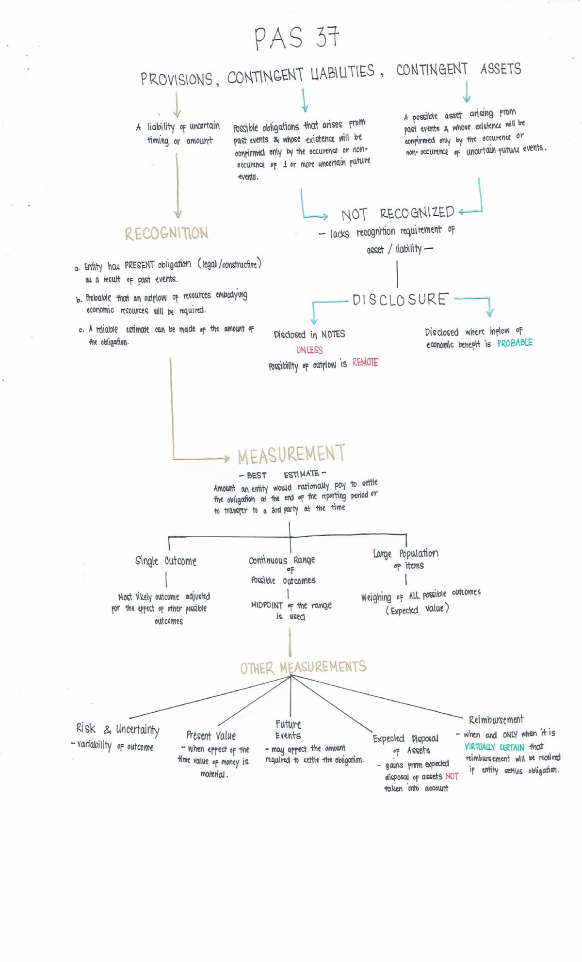 PAS 37 Final Exam Concept Map: Provisions & Contingent Liabilities ...