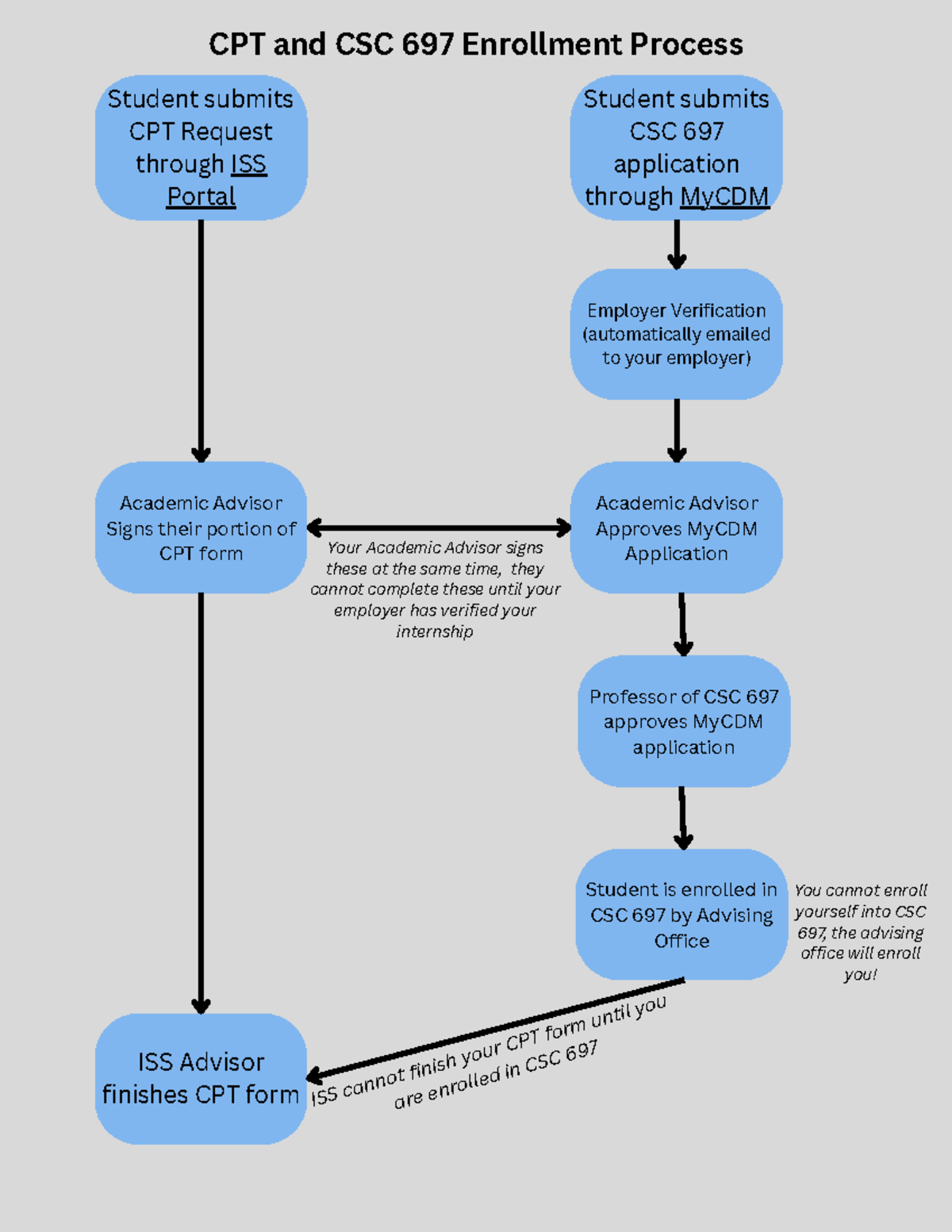 CPT & CSC 697 Enrollment Process Flowchart - Final Project - Studocu