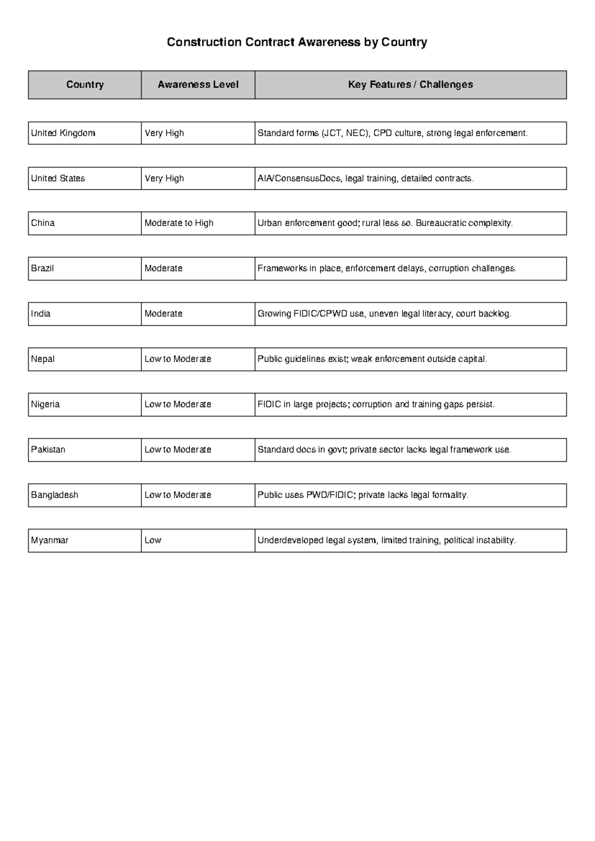 Construction Contract Awareness: Key Features & Challenges by Country ...
