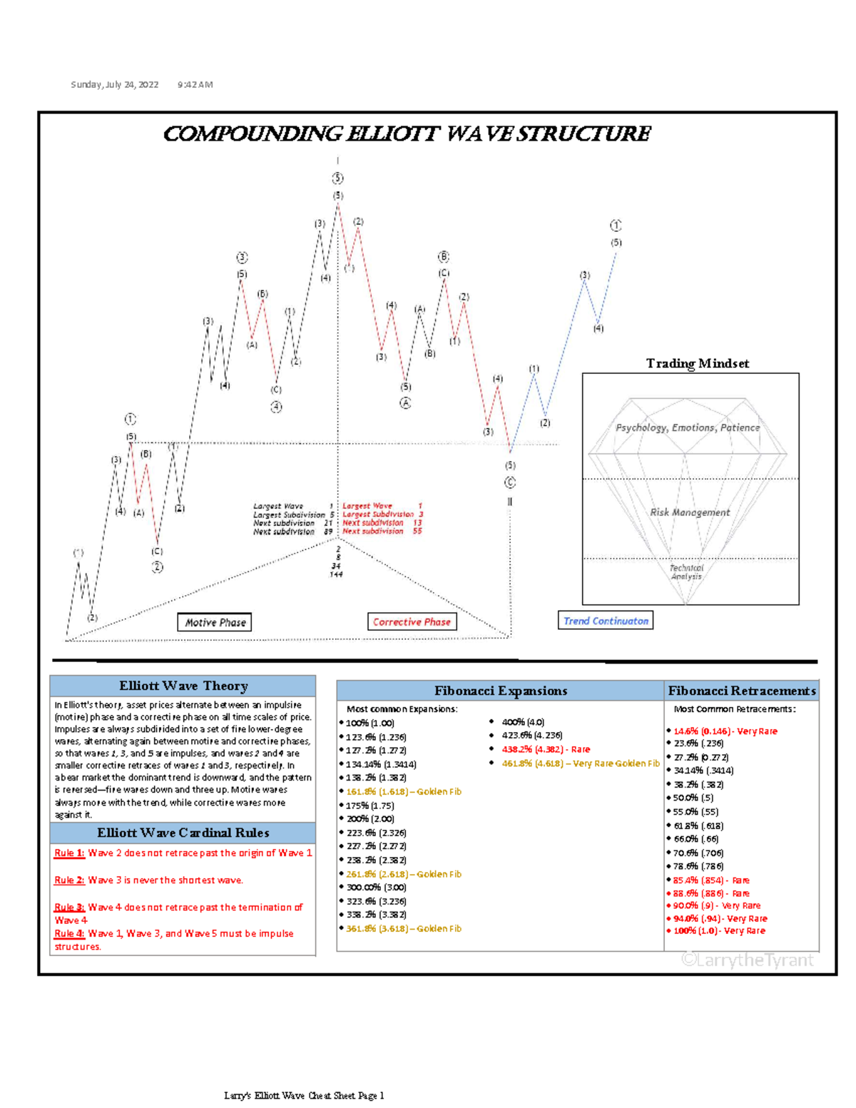 Larry Elliott Wave Cheat Sheets - Compounding Elliott WavE StruCturE ...