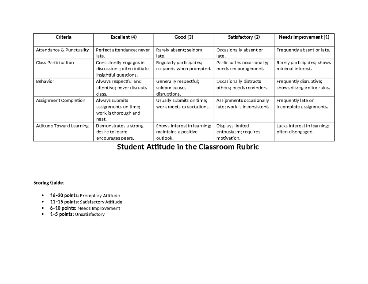 Students Attitudes Rubric for Grading: Criteria & Scoring Guide - Studocu