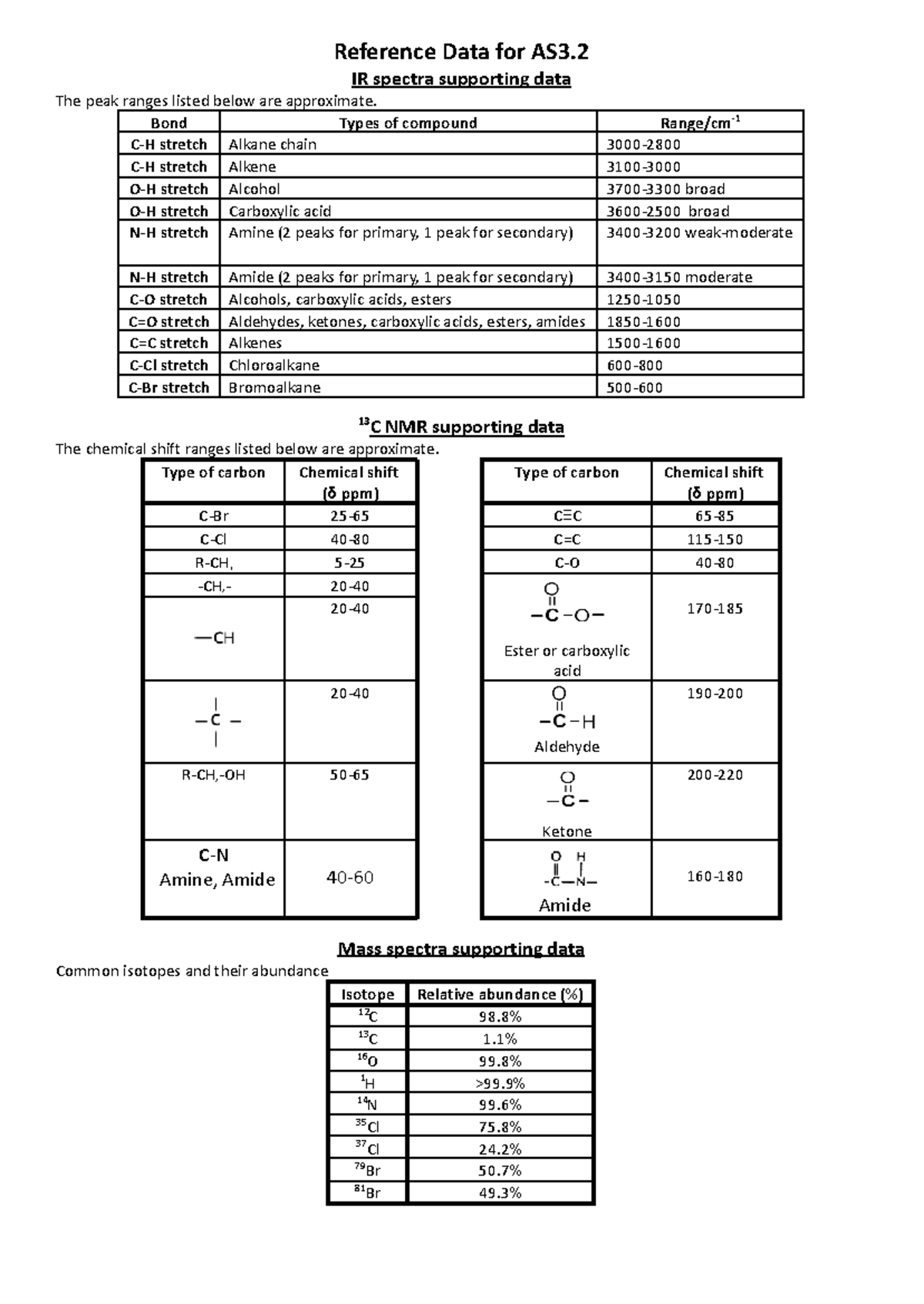 Spectra Reference Sheet for AS3.2: IR, NMR, and Mass Data - Studocu