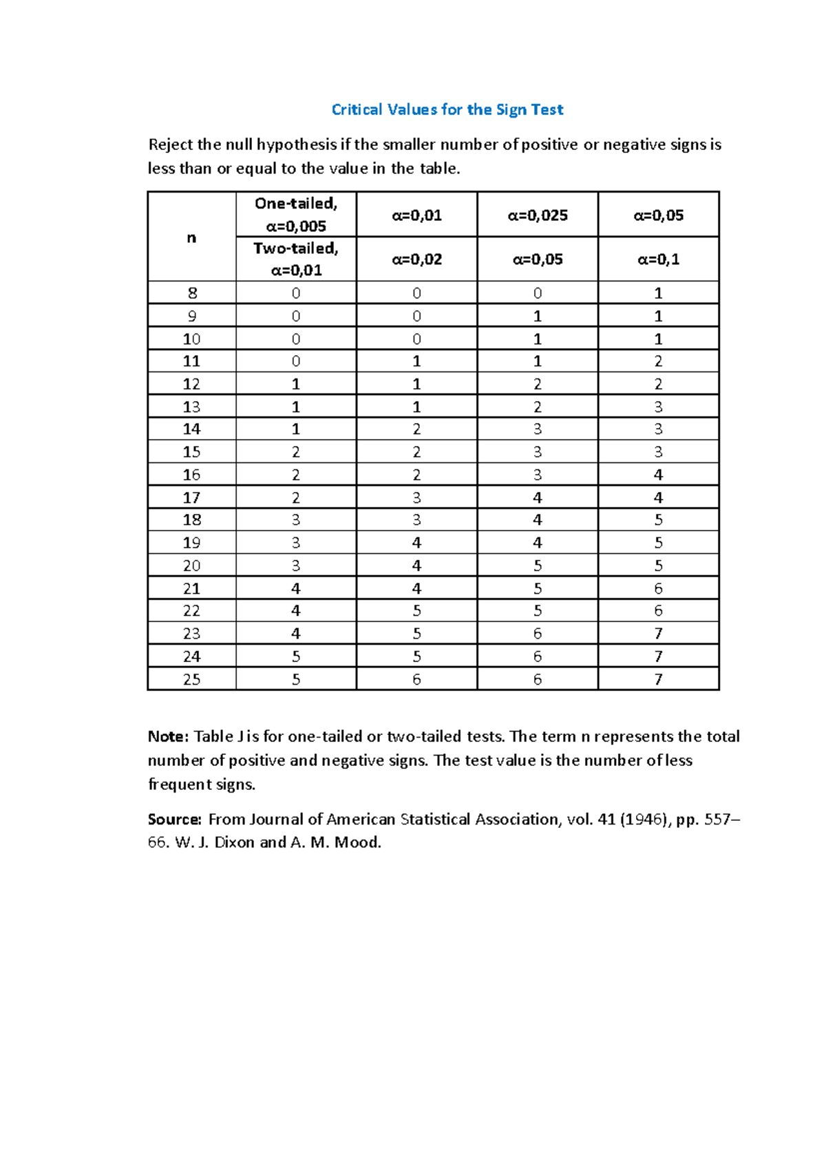 Table Sign Test - bảng tra kiểm định dấu - Critical Values for the Sign ...