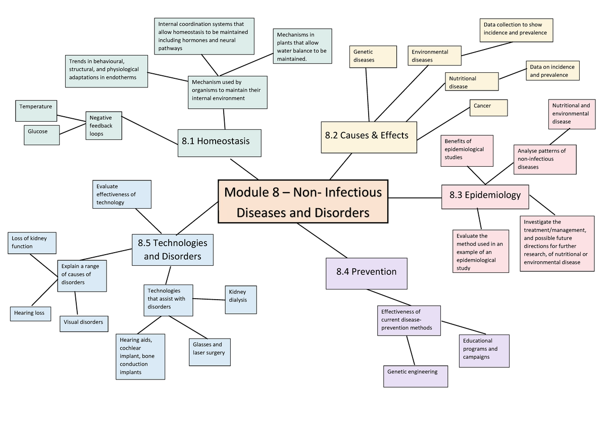 Module 8 Mind Map: Homeostasis, Diseases & Technologies Notes - Studocu