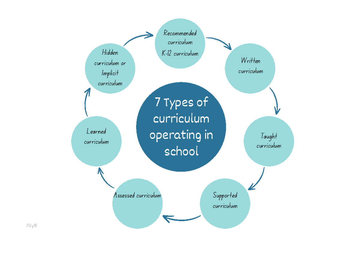 7 types of curriculum operating in school - BSED Social studies - 7 ...