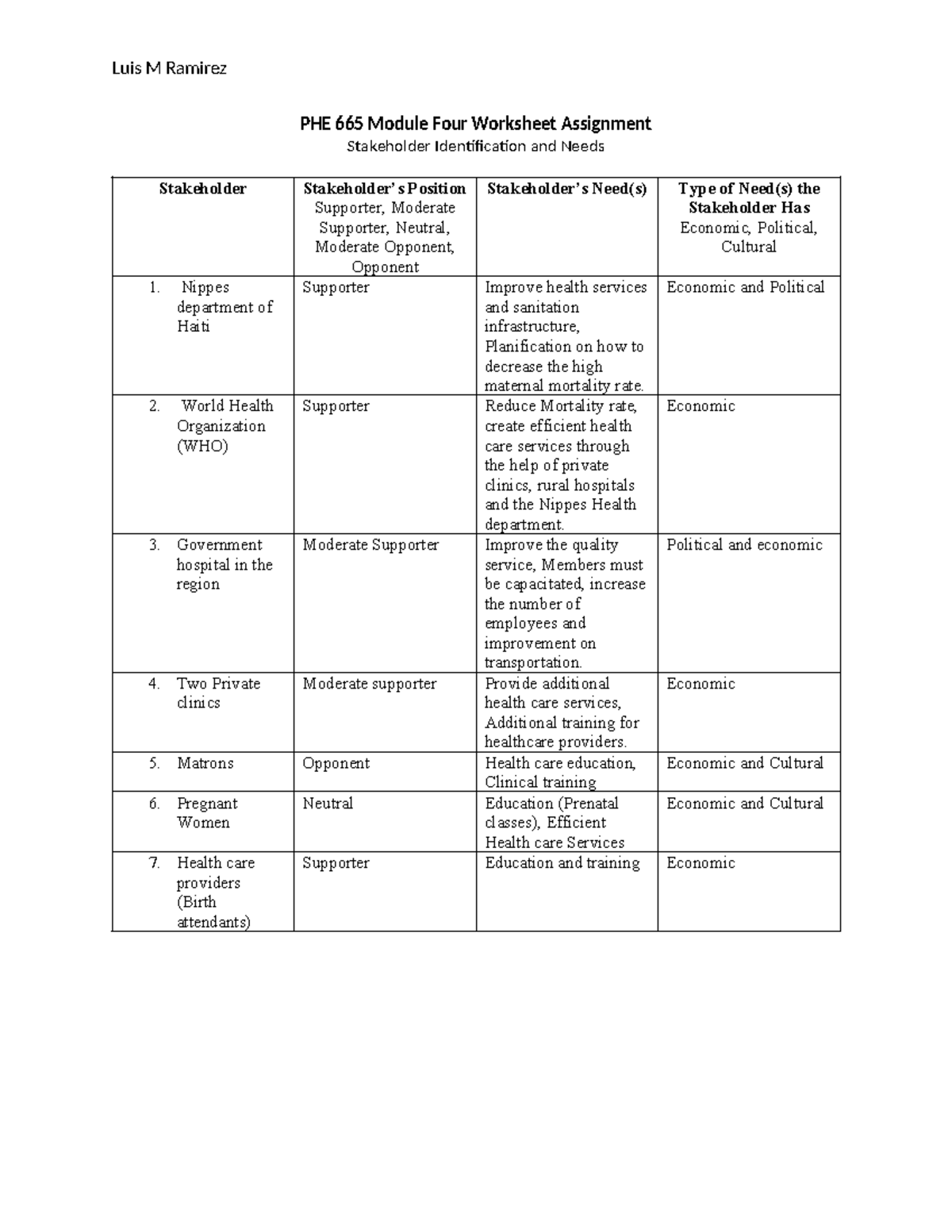 PHE 665 Module 4 Worksheet: Stakeholder Needs Identification - Studocu