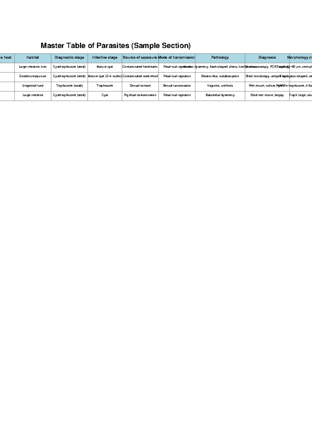 Parasite Master Table - Summary - Master Table of Parasites (Sample ...